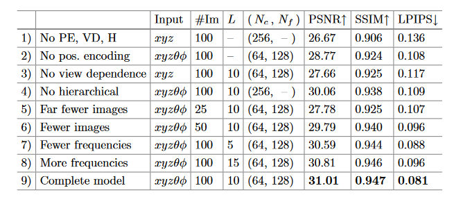 【2020 ECCV】NeRF: Representing Scenes as Neural Radiance Fields for View Synthesis_traditional ...