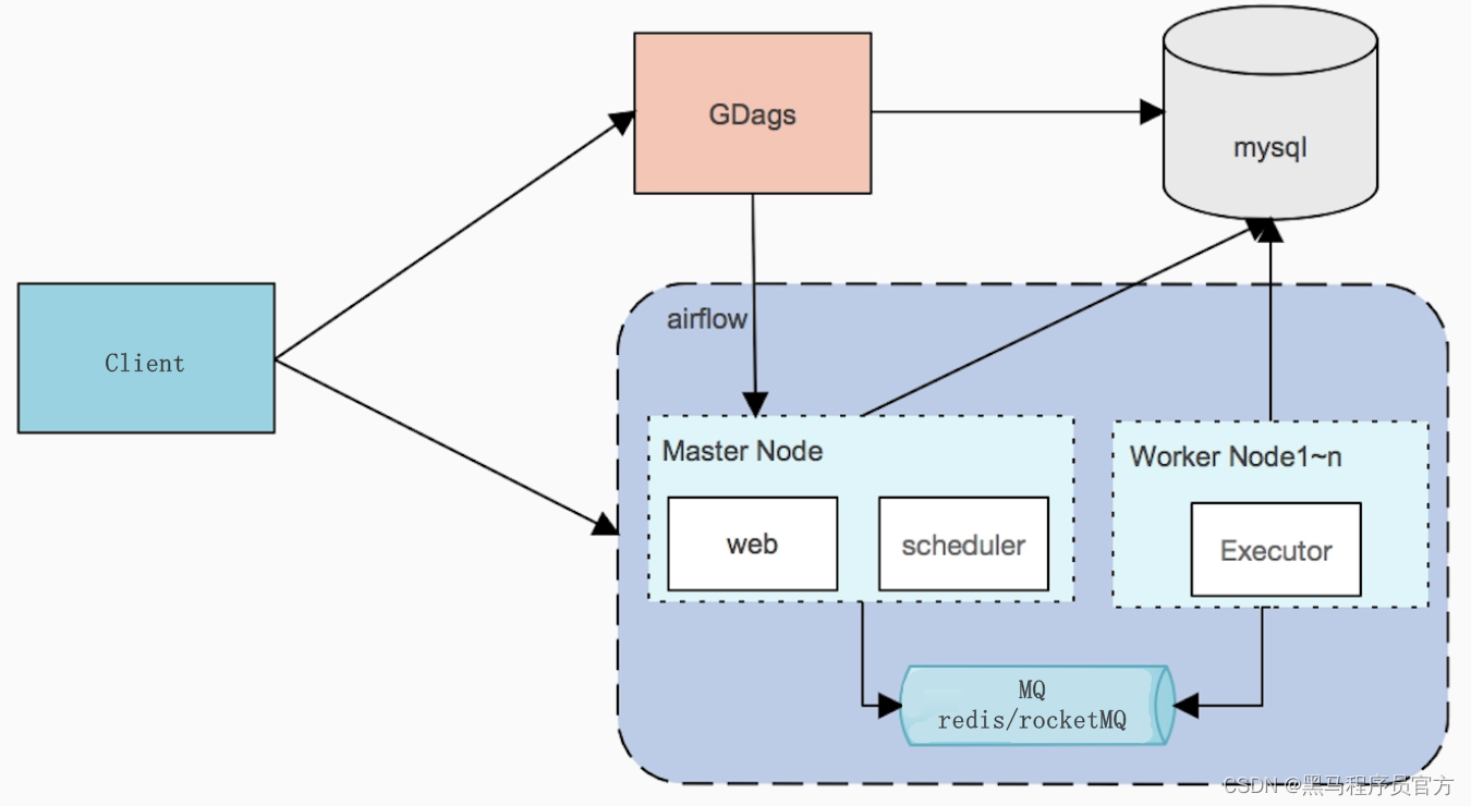 任务流调度工具AirFlow-CSDN博客