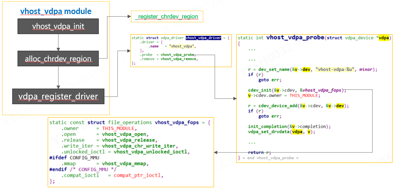 Vdpa Framework 简介 Vdpa 热迁移 Csdn博客