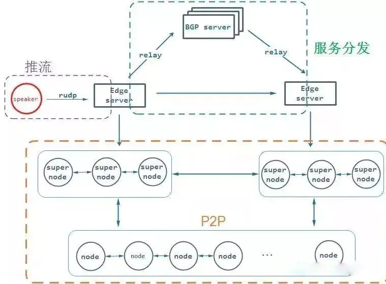 【p2p】转载：P2P技术如何拯救一家直播网站:P2P分发算法的架构设计和技术实现细节_直播 p2p 开源-CSDN博客