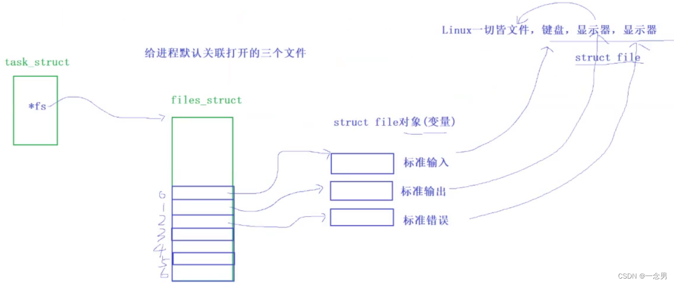 Linux 进程默认打开的三个文件linux为会进程打开3个文件 Csdn博客