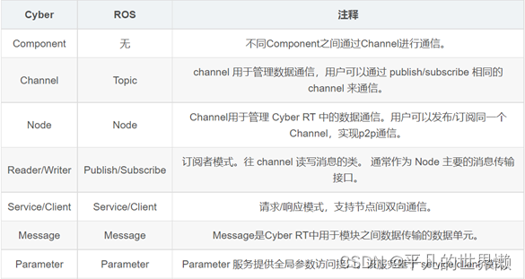 Apollo Cyber RT操作系统_cyber报文录制-CSDN博客