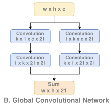 Global Convolutional Network(GCN)网络模型_gcn结构图-CSDN博客
