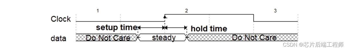 Lib 中setup、hold值为负的原因分析_hold time为负-CSDN博客