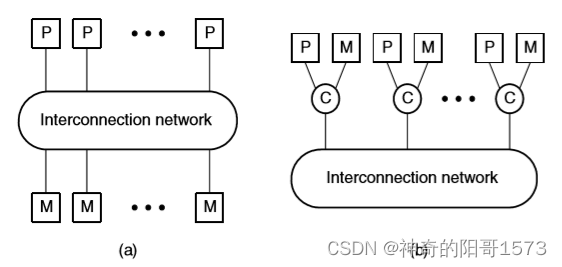 NoC (Network on chip) 基础 (1) : 片上网络的简介-CSDN博客