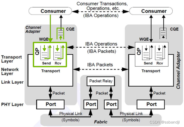 Nvidia_Mellanox_CX5和6DX系列网卡_RDMA_RoCE_无损和有损_DCQCN拥塞控制等技术简介-一文入门RDMA和 ...