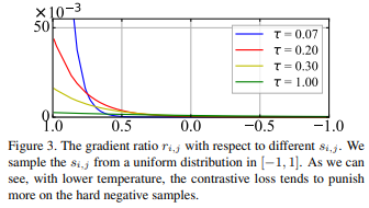 谈谈softmax中常出现的温度系数 T (τ)_softmax 温度系数-CSDN博客