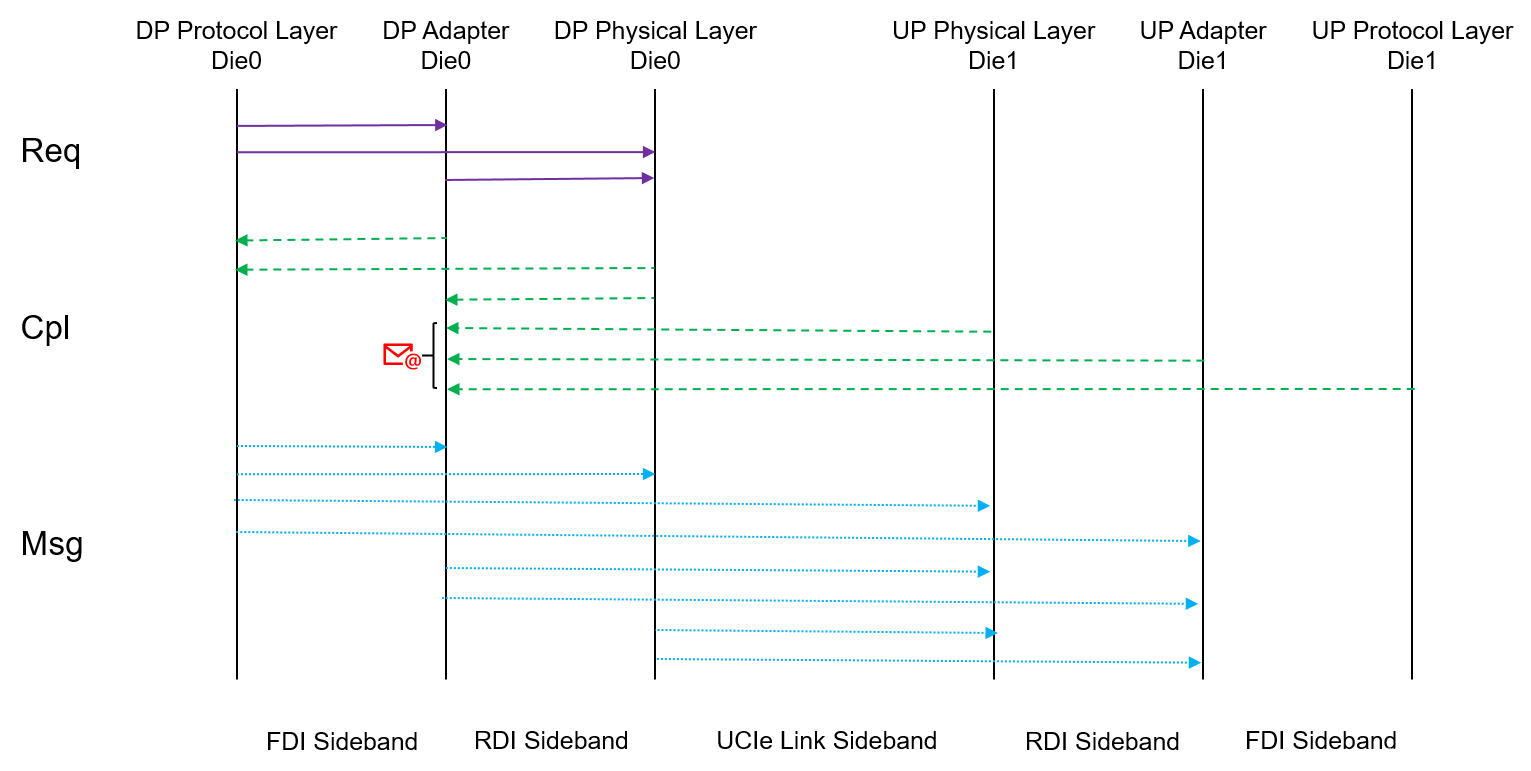 【UCIe】UCIe Sideband 介绍-CSDN博客