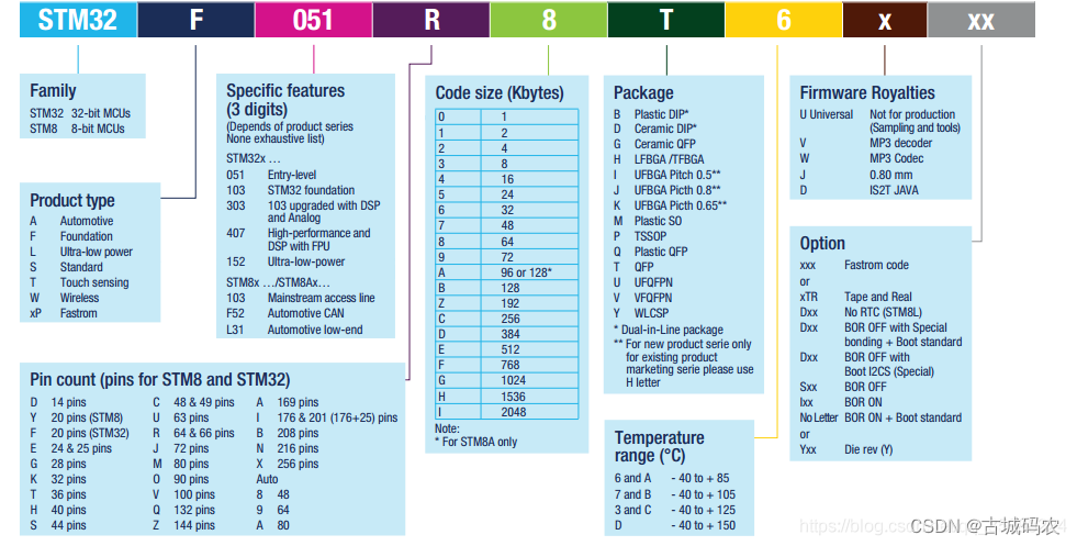 STM32有统一的命名规范_stm32f407命名规则-CSDN博客