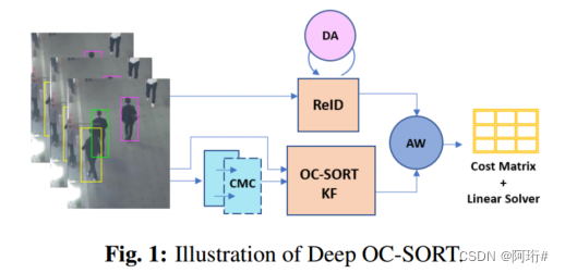多目标跟踪MOT论文阅读记录2（持续更新中...）_相机运动估计模块cmc-CSDN博客