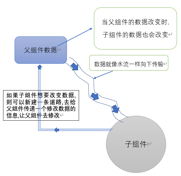Vue中的单向数据流的概念vue单向数据流 Csdn博客 