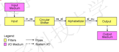 软件体系结构KWIC索引结构_kwic软件系统-CSDN博客