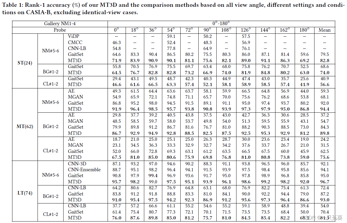 【步态识别】MT3D 算法学习《Gait Recognition with Multiple-Temporal-Scale 3D Convolutional Neural Network ...
