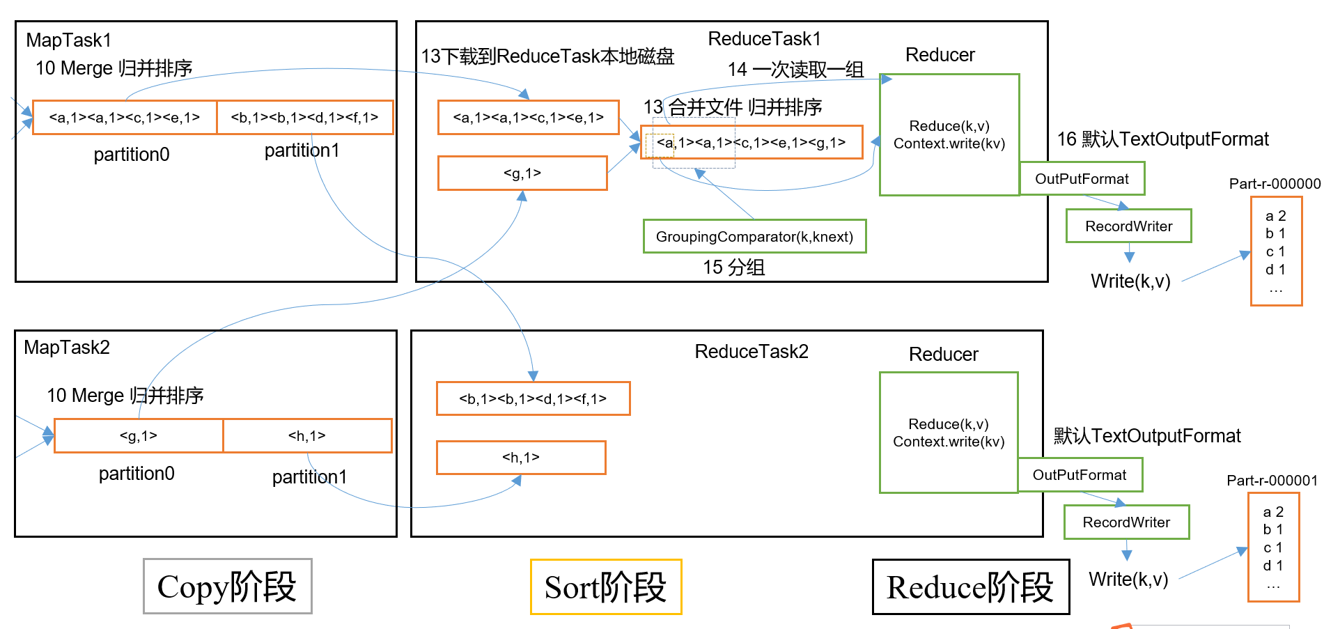 MapReduce之MapTask与ReduceTask工作机制_maptask read阶段-CSDN博客