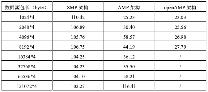 ZYNQ OCM和DDR核间数据共享速度测试_zynq linux 核间同步-CSDN博客