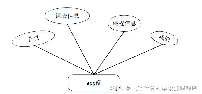 【附源码】java计算机毕业设计大学生考勤管理系统论文(程序lw部署)大学考勤系统系统流程图 Csdn博客