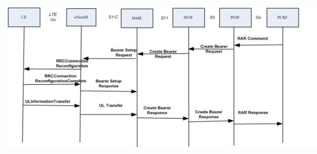 LTE的QOS_lte qos-CSDN博客