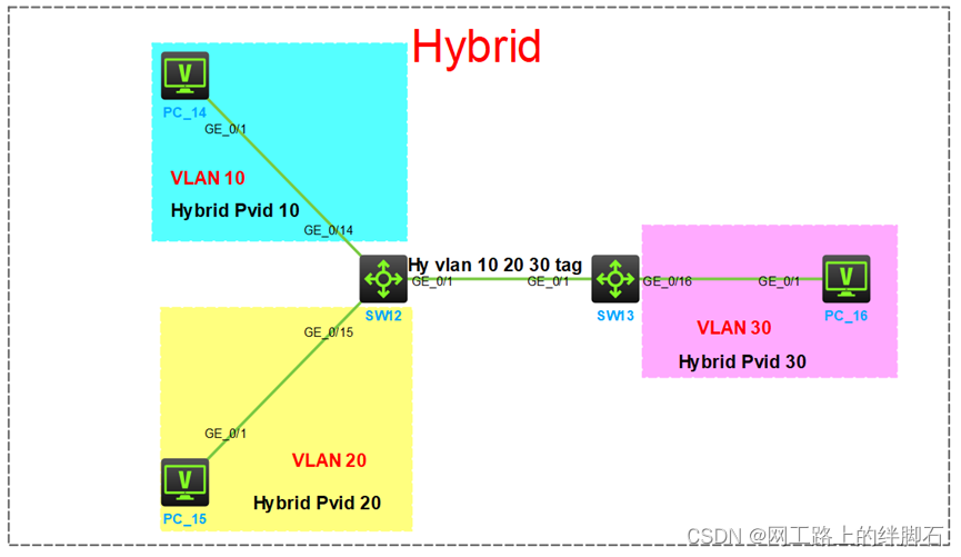 H3C VLAN配置实验(Access、Trunk、Hybrid)_h3c 交换机access-CSDN博客