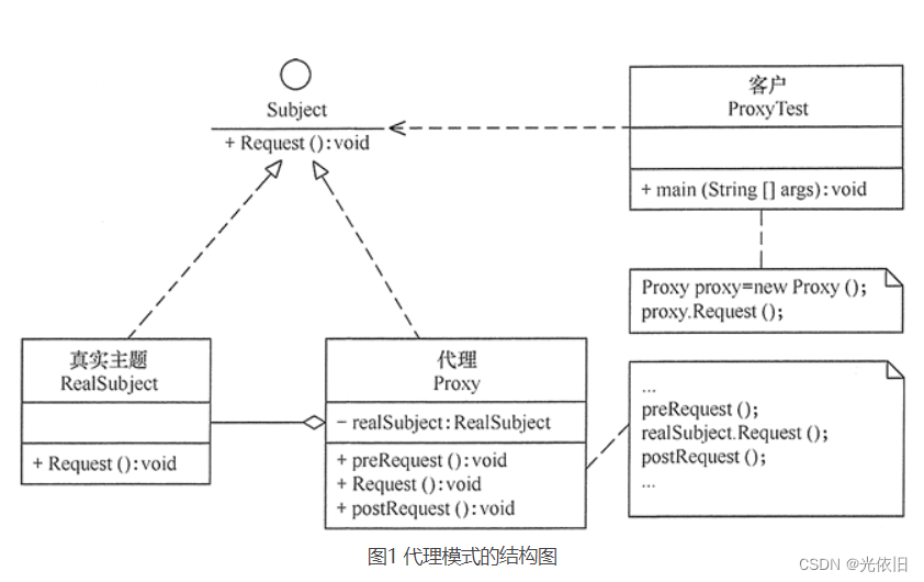 代理设计模式与java动态代理java 动态代理 降低耦合 Csdn博客