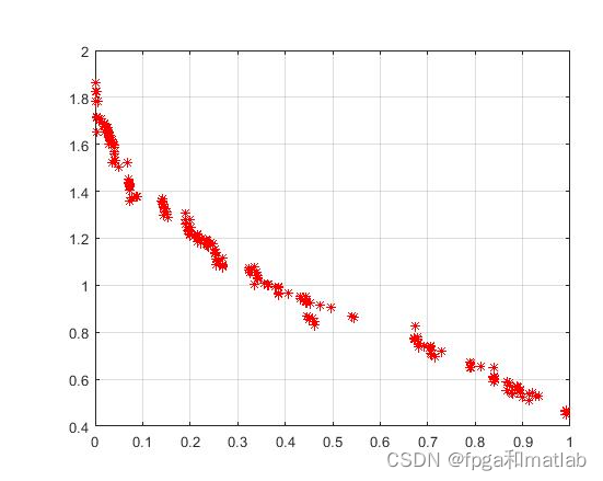 Nsgaii算法多目标优化的matlab仿真nsga Ii及matlab Csdn博客