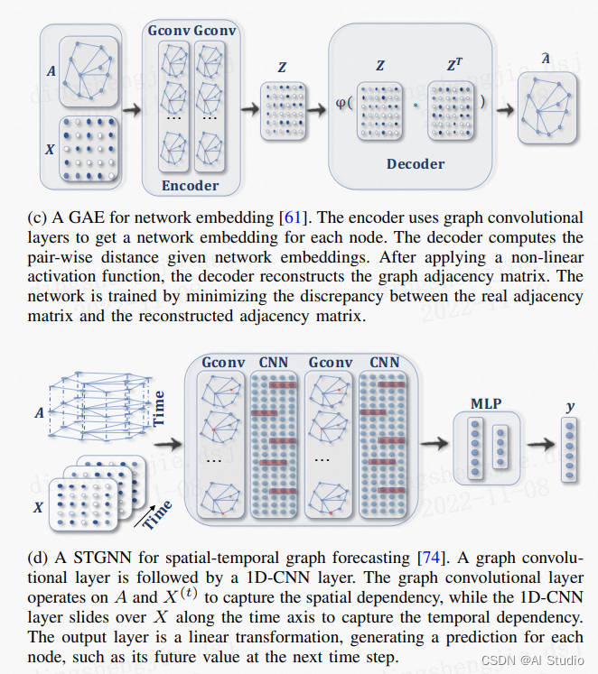 图机器学习(GML)&图神经网络(GNN)原理和代码实现(前置学习系列二）_hit@n指标-CSDN博客