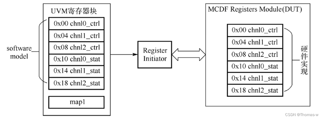 【UVM练习】实验lab5_uvm内建序列会检查保留域吗-CSDN博客