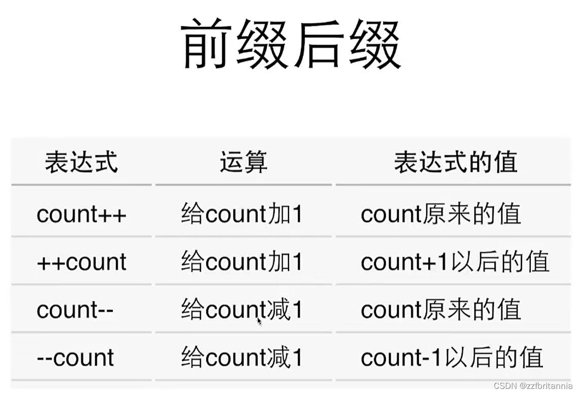 浮点数,运算符,复合运算符 Csdn博客