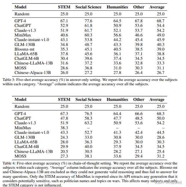 C-EVAL: A Multi-Level Multi-Discipline Chinese Evaluation Suite for Foundation Models翻译-CSDN博客