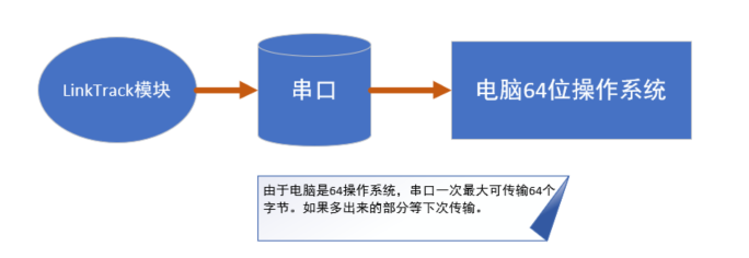 基于Qt平台的UWB LinkTrack模块数据解析（附完整C++代码）_c++基于qt的流数据分析与可视化软件-CSDN博客