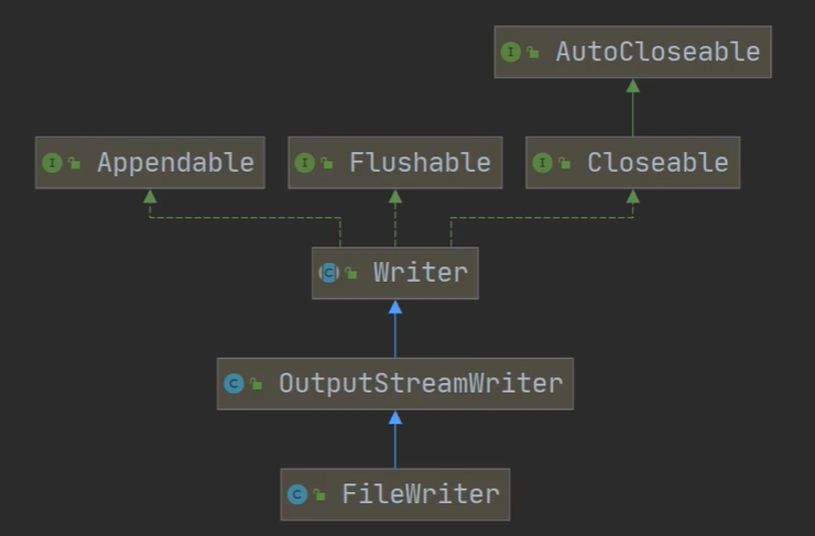 B站韩顺平java学习笔记（十八）-- IO流 章节_韩顺平说java io-CSDN博客