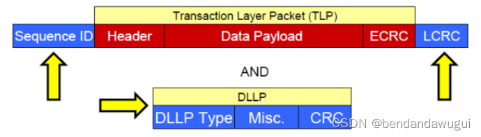 PCIe专题学习——3.1（数据链路层DLLP结构及类型）_pcie 正常tlp包的dllp结构是怎么样的-CSDN博客
