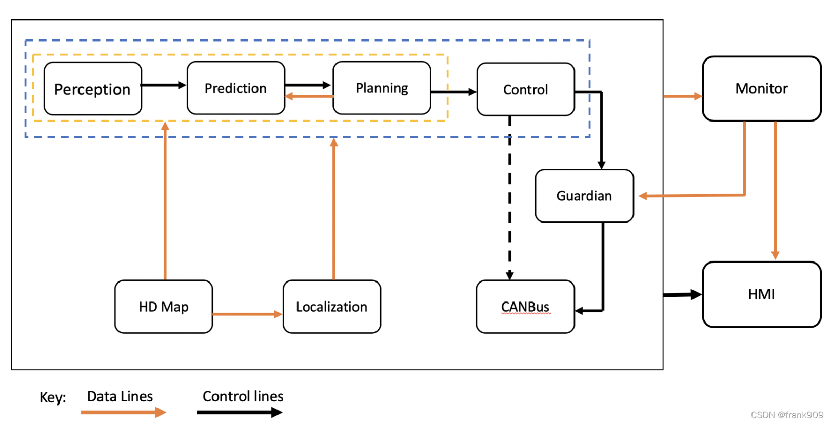 apollo：guardian源码分析，为何紧急刹车？_apollo guardian-CSDN博客