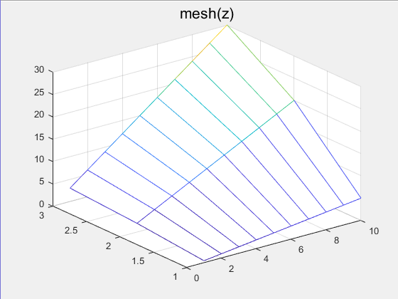 4.5 matlab三维曲面（mesh、fmesh、meshc、meshz、surf、fsurf、surfc、surfl）_matlab meshz-CSDN博客