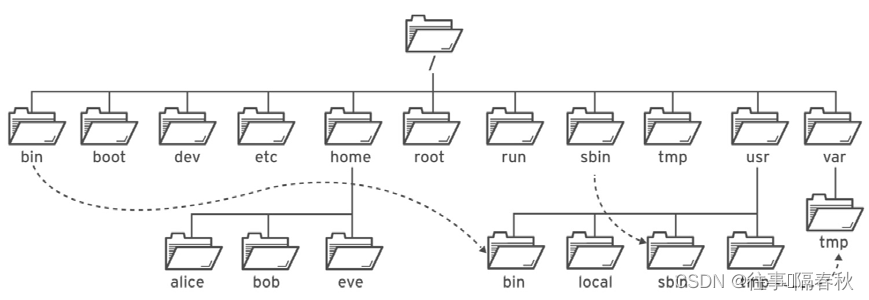 Linux文件管理linux文件管理系统 Csdn博客