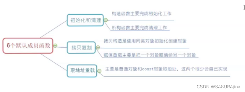 C++类和对象（中）_d1==d2时d1的值会变?-CSDN博客