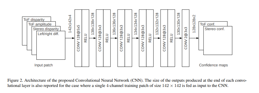 首个可用于深度学习的ToF相关数据集：Deep Learning for Confidence Information in Stereo ...