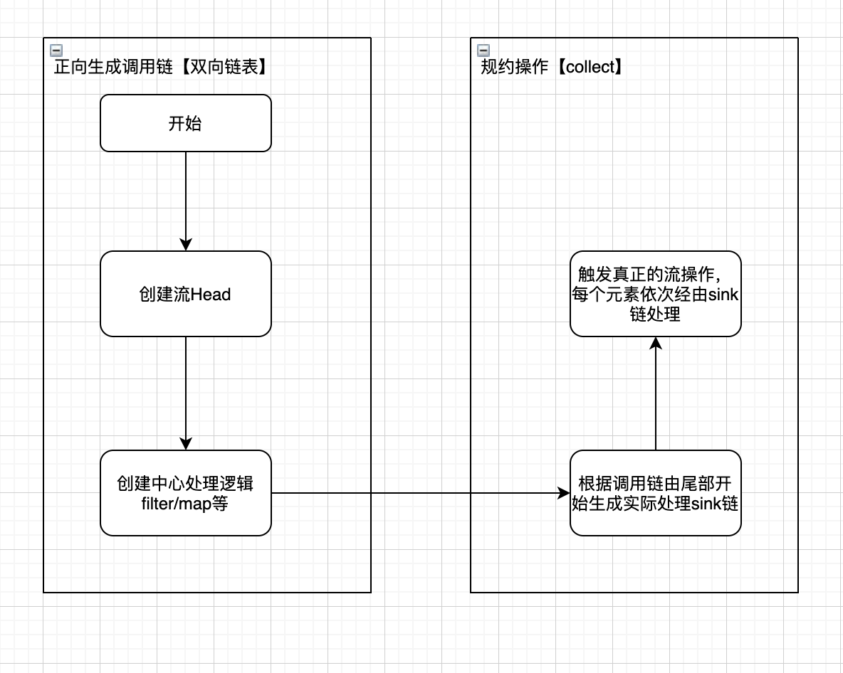 浅谈 jdk 中的 Stream 流使用及原理_jdk stream原理-CSDN博客