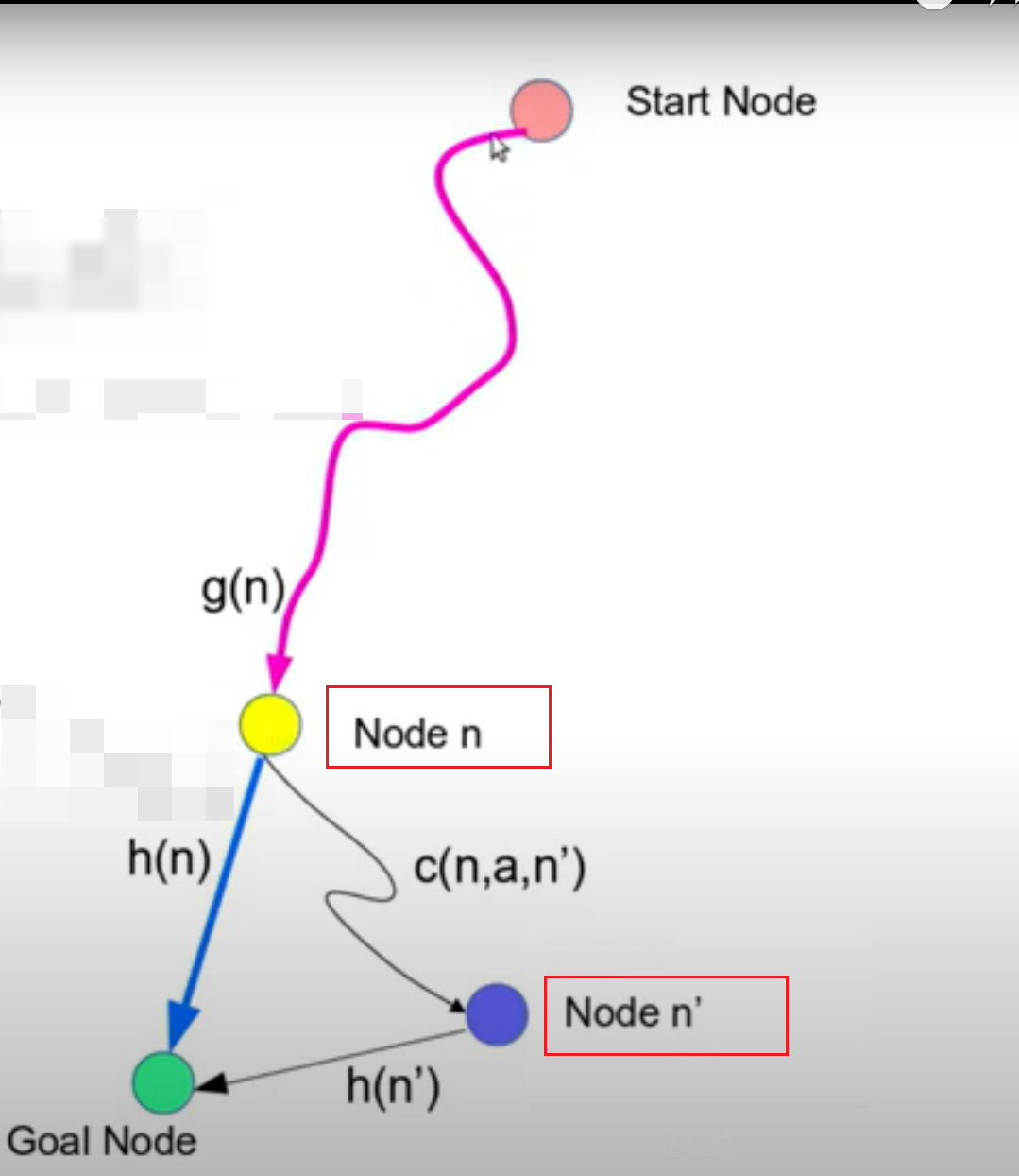 Optimality of A* Search A*搜索的最优性_为什么a*算法是最优的_hulahula118的博客-CSDN博客