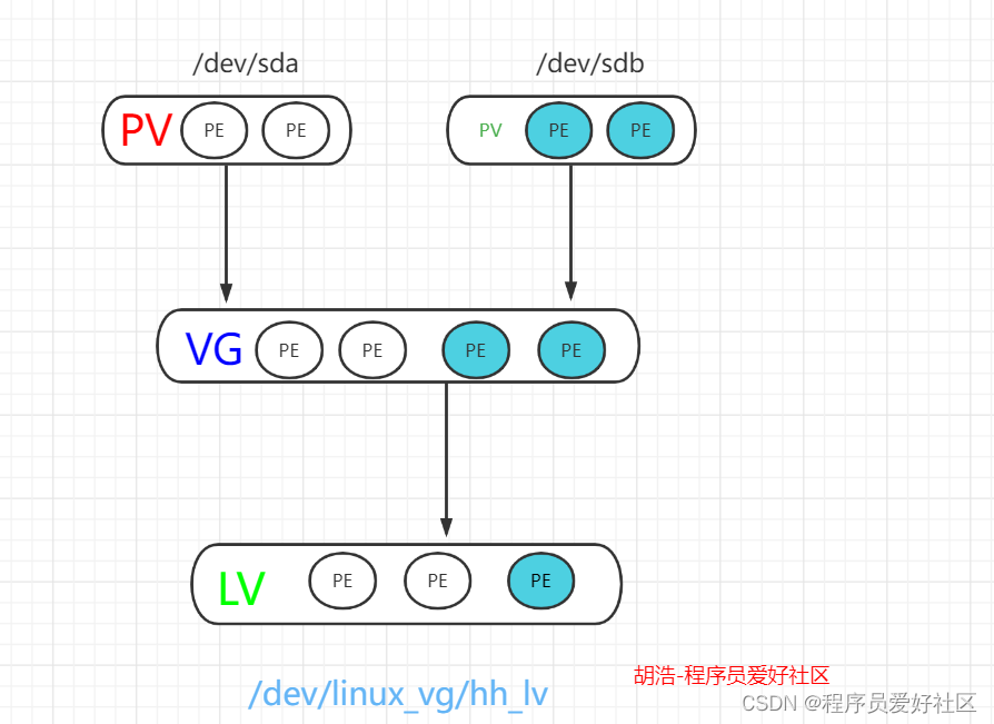 Lvm动态扩容逻辑卷详解 Csdn博客