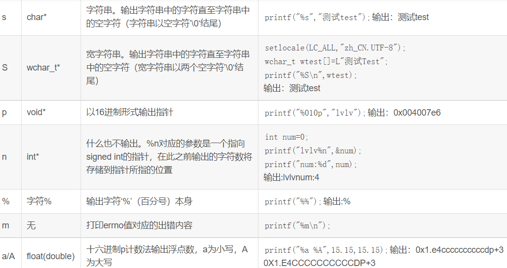 C Printf详解c Printf Csdn博客 
