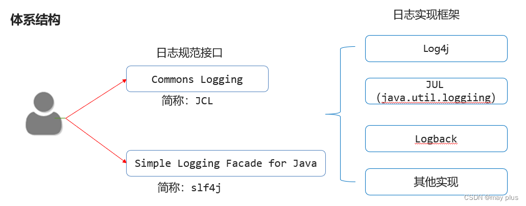 日志框架 Logback Csdn博客