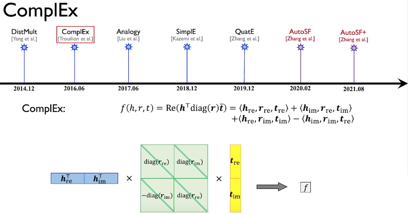 知识图谱-KGE-语义匹配-双线性模型-2016：ComplEx【ComplEX是Distmul的改进】【将实数的Embedding映射到复数空间，从而可以处理非对称关系】_github ...
