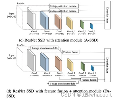 小目标检测-FA-SSD-CSDN博客