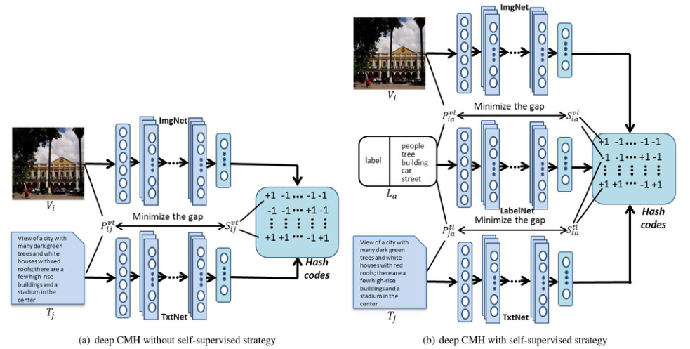 【Multi-label enhancement based self-supervised deep cross-modal hashing】_哈希tdh-CSDN博客