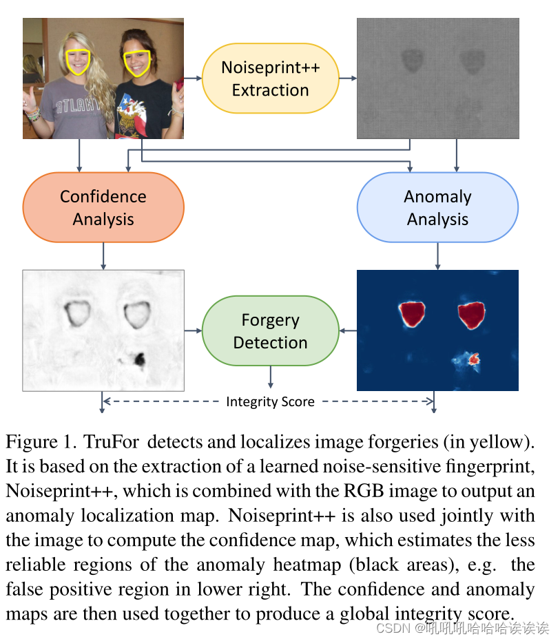 TruFor: Leveraging all-round clues for trustworthy image forgery detection and localization-CSDN博客