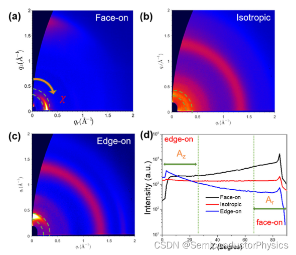 如何使用GIWAXS数据？_giwaxs计算d-space-CSDN博客