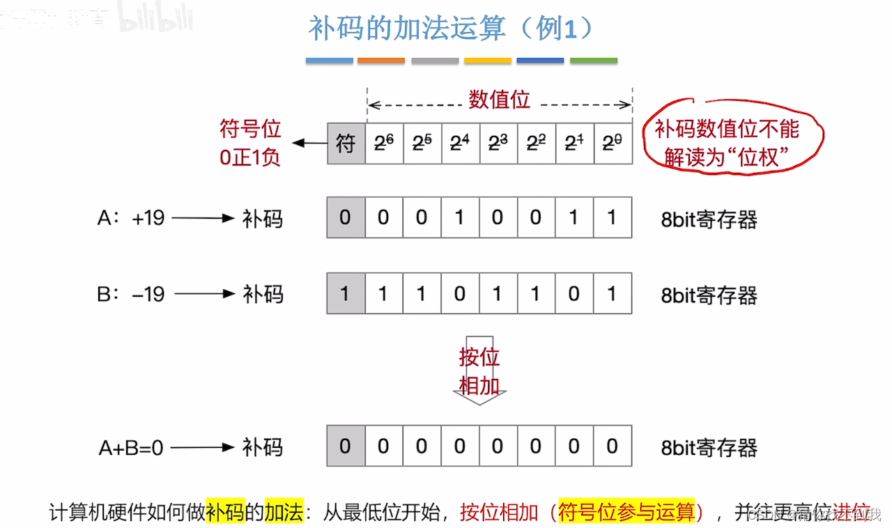 【计组】运算方法和运算器学习笔记无符号整数的表示和运算 Csdn博客