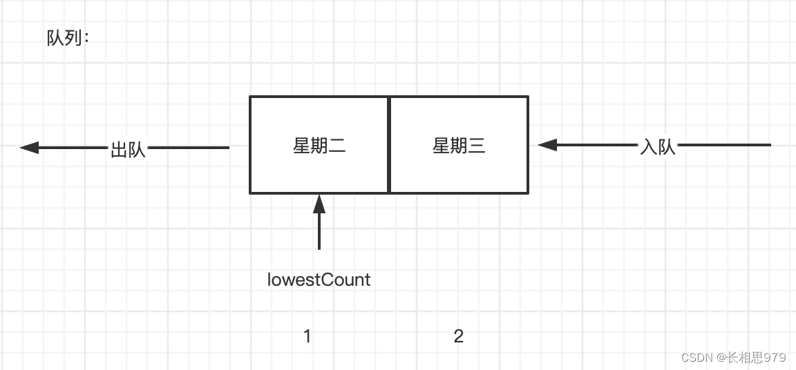 Javascript实现队列javascript 队列 Csdn博客
