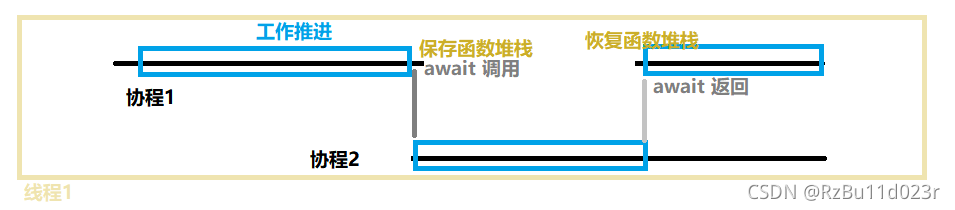 C 20 Coroutine 探索i:co Await 原理 使用 C 协程写 Python Generator C Await Csdn博客