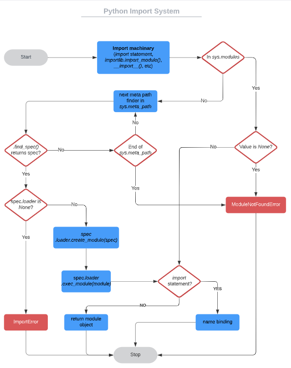 一文搞懂 Python 的 import 机制_python中import会执行import里面内容的代码-CSDN博客